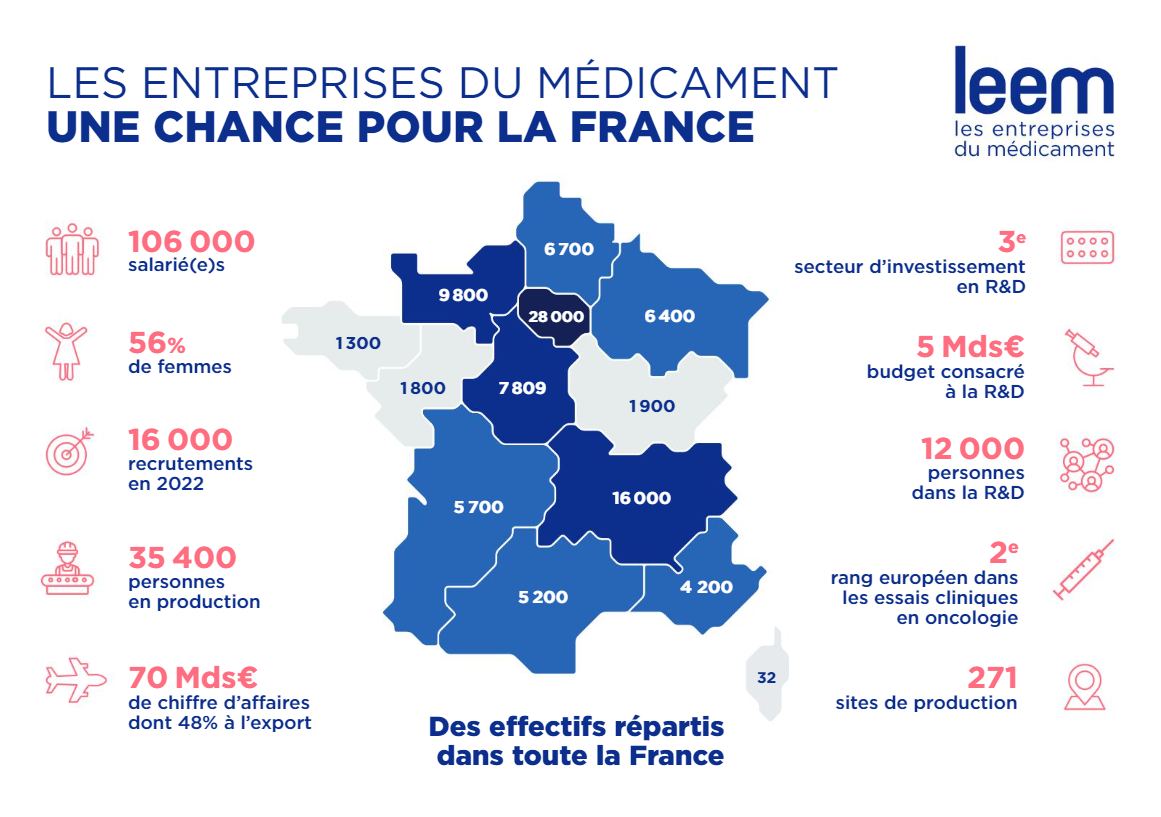 Infographie - Les chiffres clés des entreprises du médicament en France | Leem